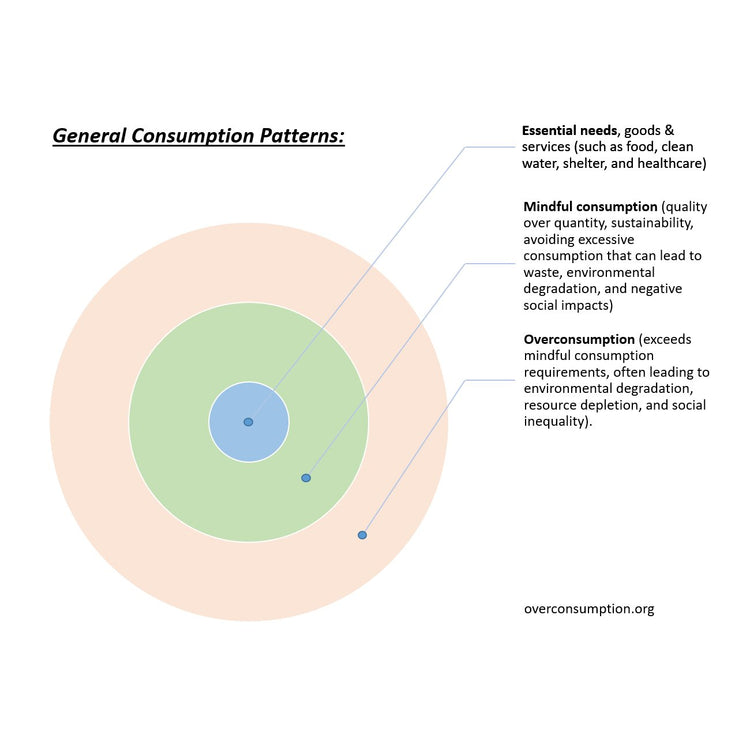 Less is More: The Hidden Dangers of Overconsumption – overconsumption.org